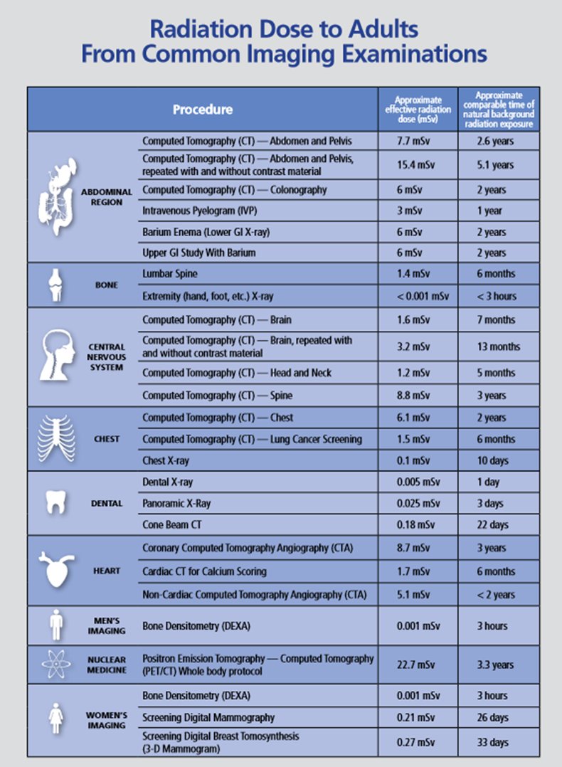 Tweetorial on Radiation Risk from CT. How likely are you to get cancer ...