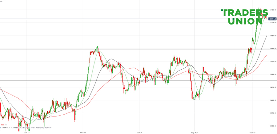 Traders Union on Twitter: "📊 The US Employment Data Triggered the USD Sales Read more here ...