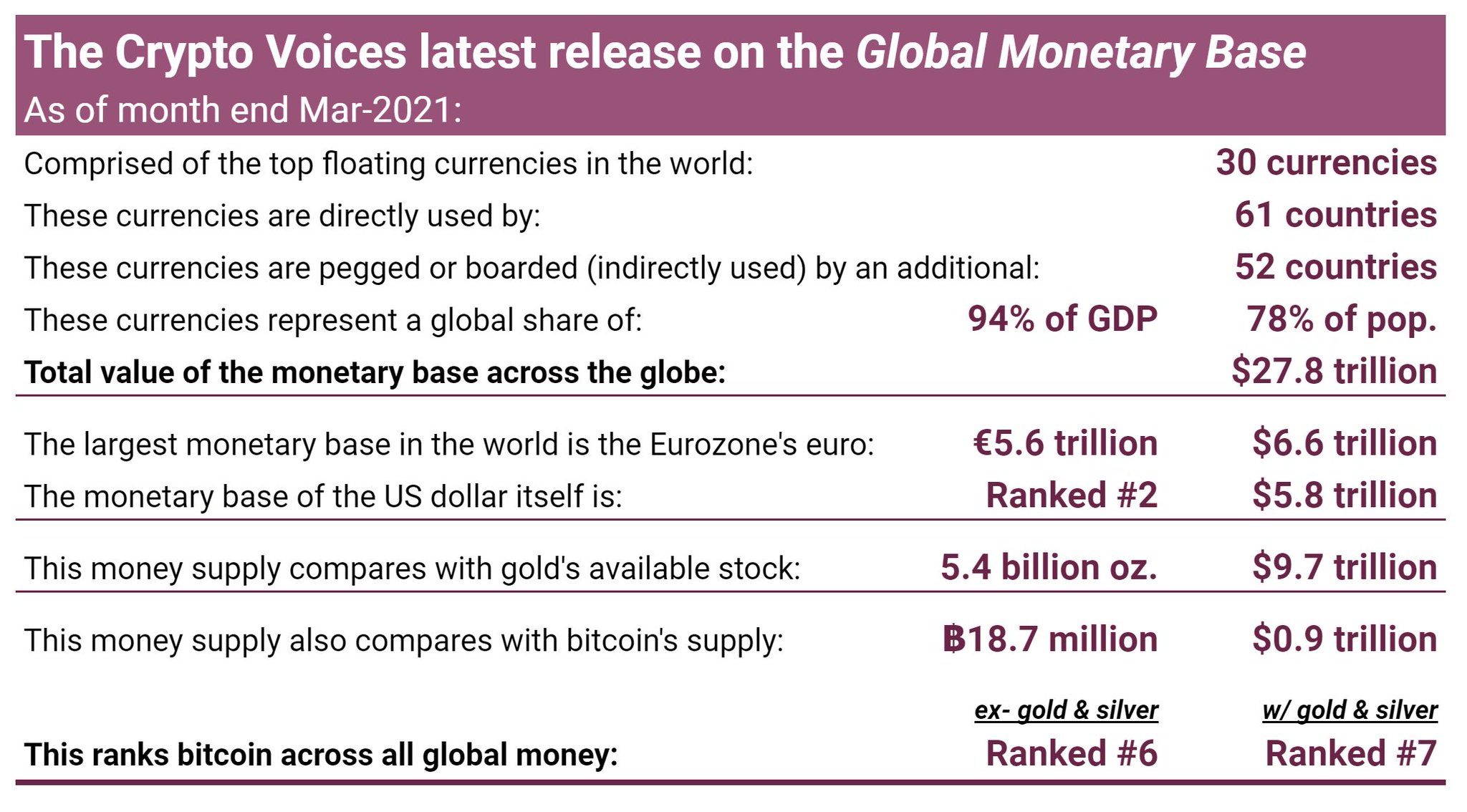 Crypto Voices on Twitter: "Q1 update on global monetary base. Only money supply that compares ...