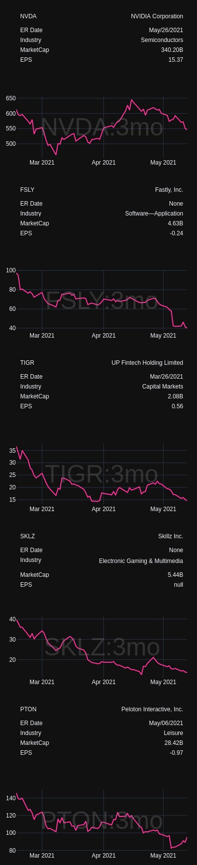 Fintwit Navigator Bot on Twitter: "Here you go! NVDA FSLY TIGR SKLZ PTON…