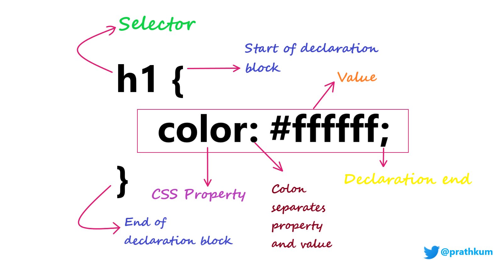 Pratham on Twitter: "Are you planning to learn CSS for adding some cool styling in your website ...