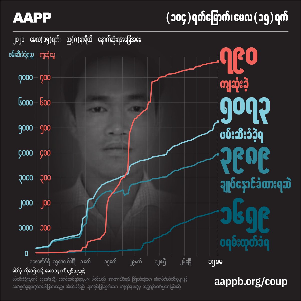 Aung Thet Paing (@PiCa183201) / Twitter