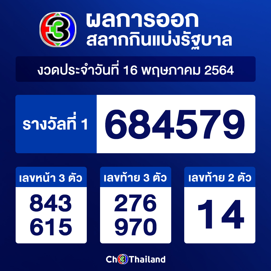 Ch3Thailand on Twitter: "ใครโชคดีบ้าง รายงานตัวหน่อยเร็ว 💰💰😁 🎉🎉🎉 ผลสลากกินแบ่งรัฐบาล วันที่ 16 ...