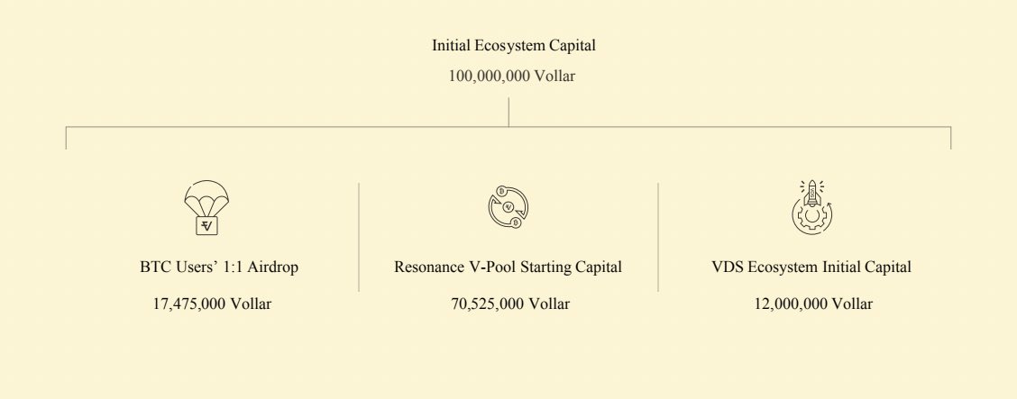 V-Dimension on Twitter: "Vollar is the name for the basic unit of circulation within the VDS ...