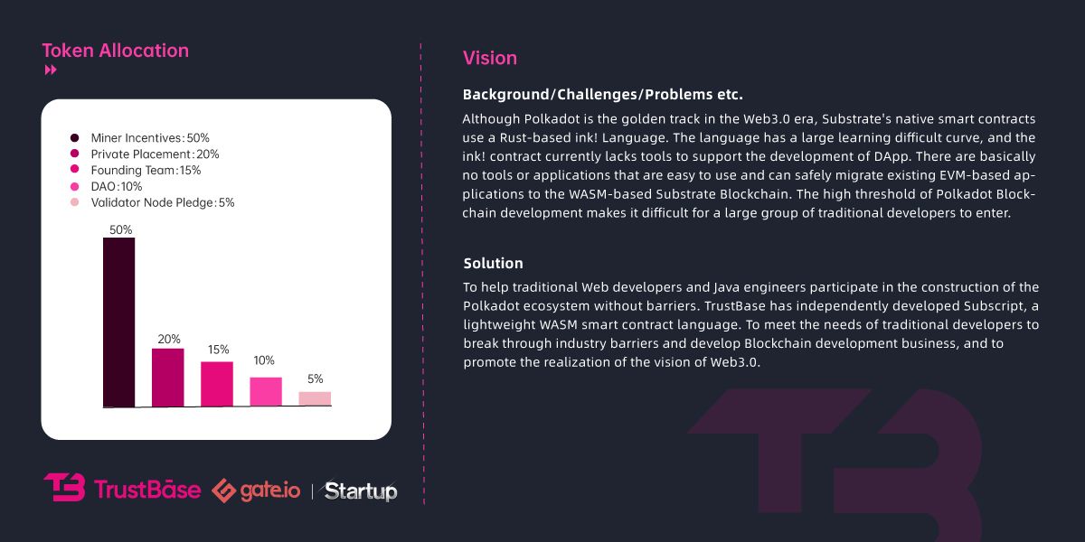 Gate.io Exchange on Twitter: "🔥https://t.co/8kWqgEeplL Startup Initial Offering: $TBE @TrustBase ...