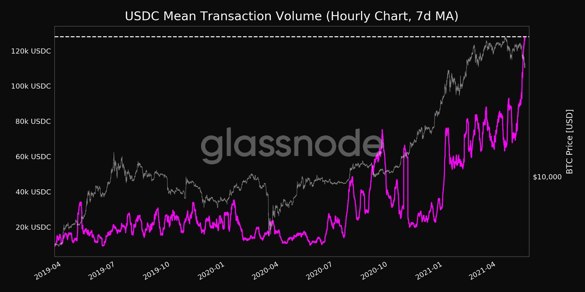 glassnode alerts on Twitter: "📈 $USDC Mean Transaction Volume (7d MA) just reached a 2-year high ...