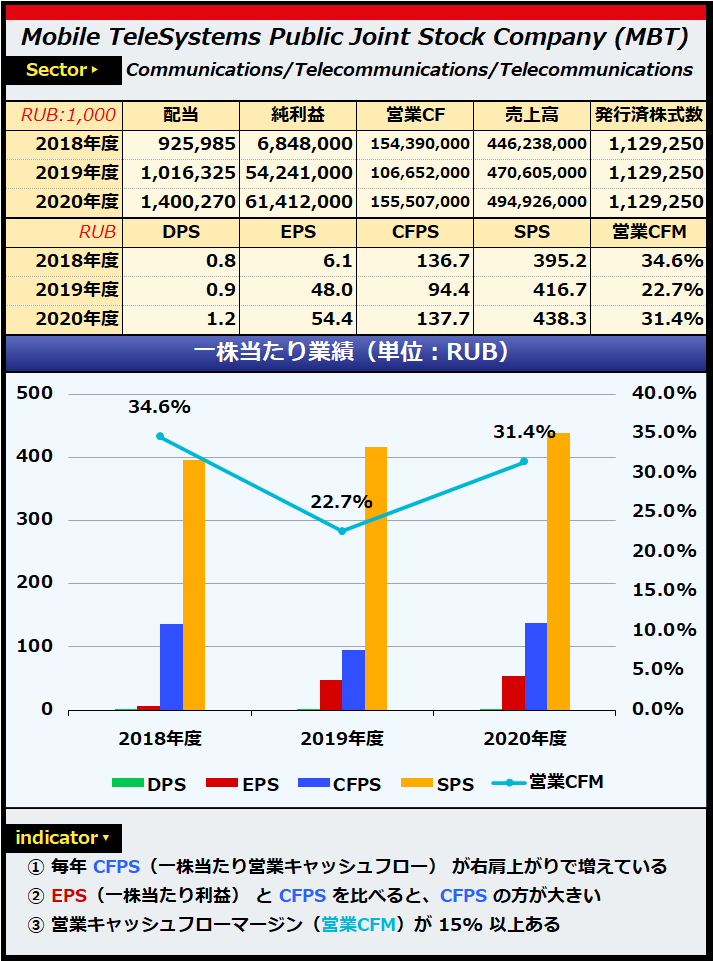 モバイル・テレシステムズ/MOBILE TELESYSTEMS OJSCに関する最新口コミ情報｜ナウティスエコノミー
