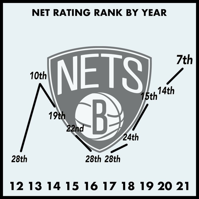 Ten Year NBA Net Rating Rankings Infographics For All 30 Teams - RealGM ...