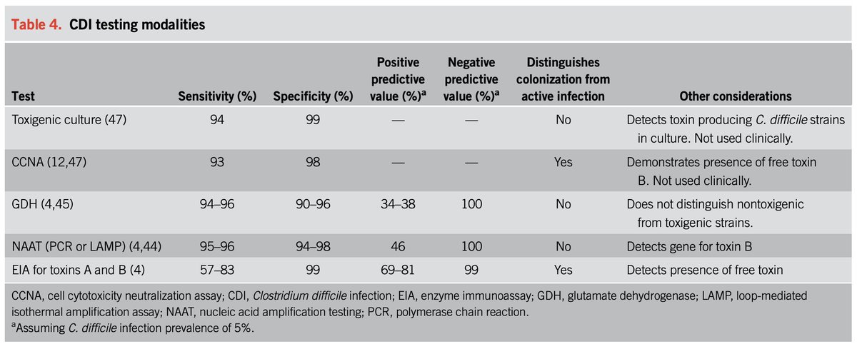 🚨 Here are the ⭐️ new ⭐️ @AmCollegeGastro guidelines on the Prevention ...