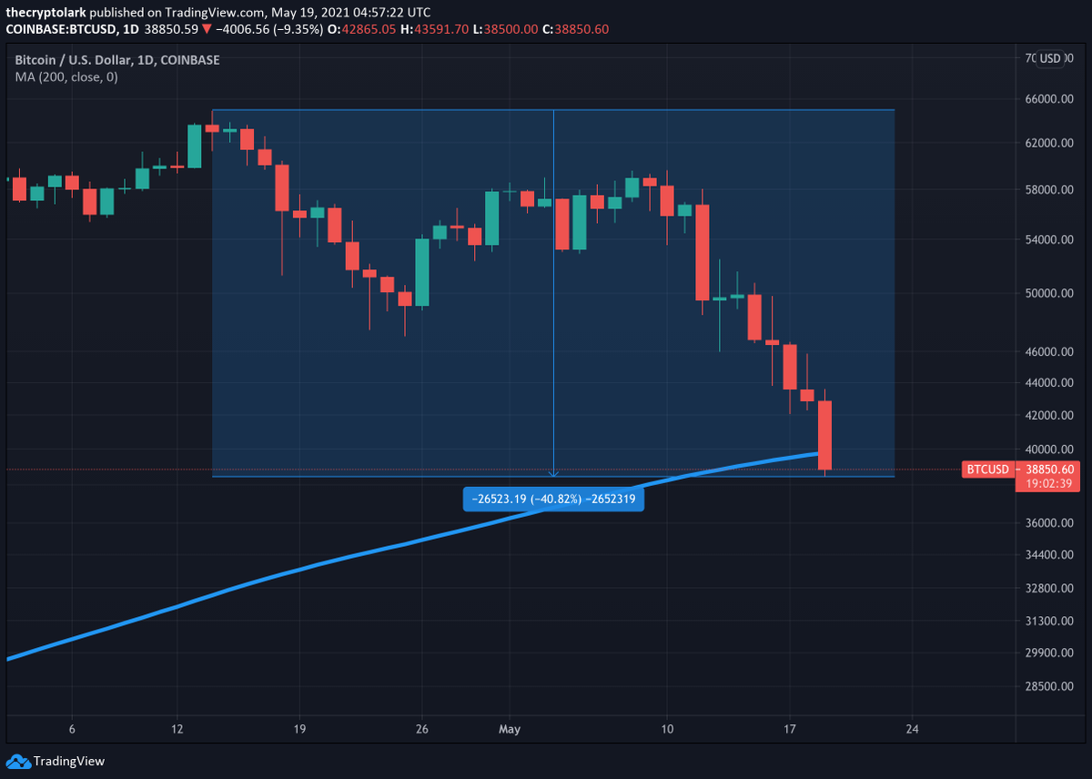 Bitcoin 200 Day Moving Average - Planb On Twitter Bitcoin 200 Week ... Bitcoin 200 Day Moving Average - Planb On Twitter Bitcoin 200 Week ...