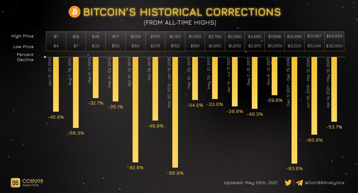 Coin98 Analytics on Twitter: "Despite being one of the world's best performing assets, #Bitcoin ...