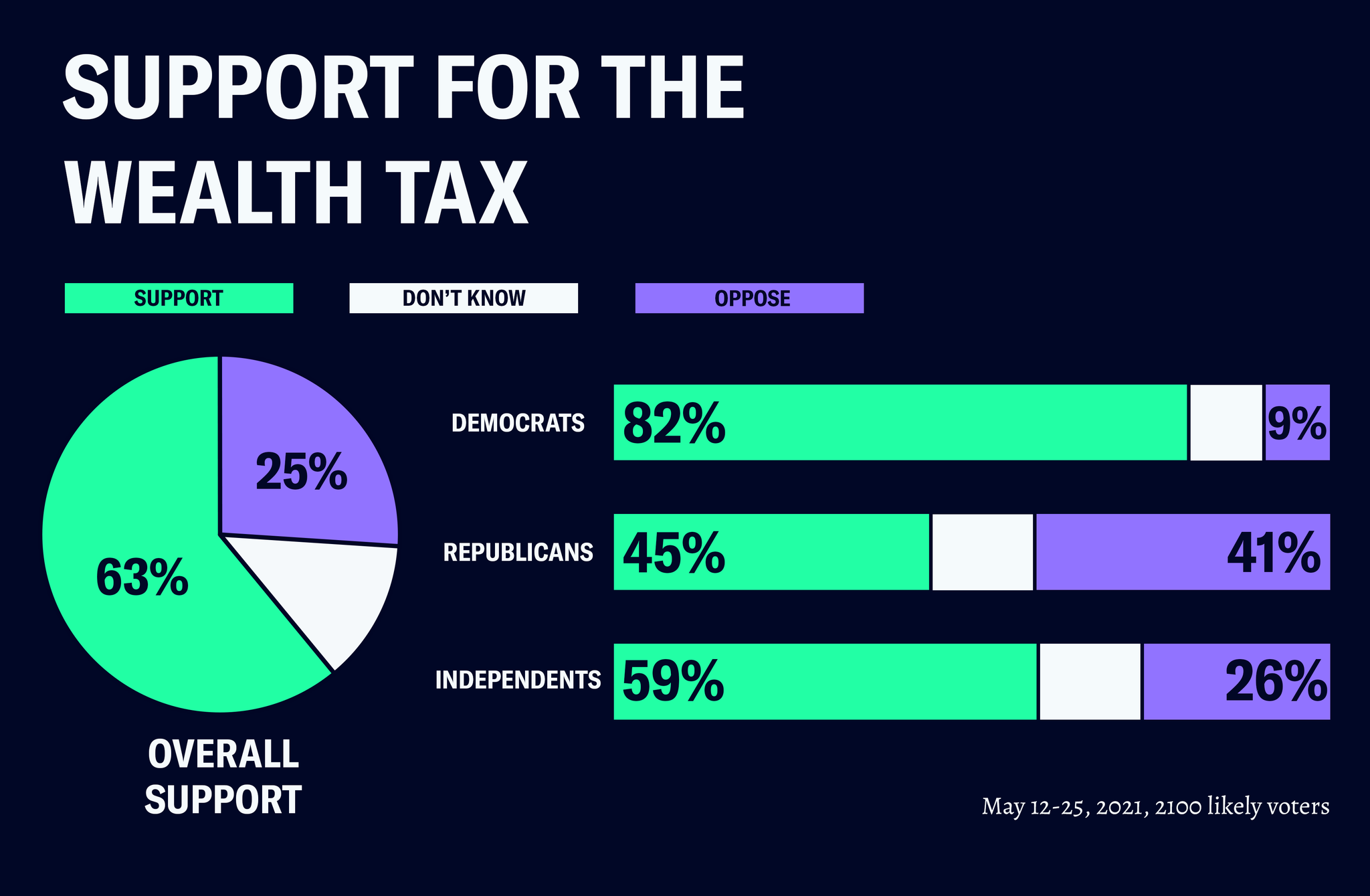 More Perfect Union on Twitter: "NEW POLL: Most Republicans support ...