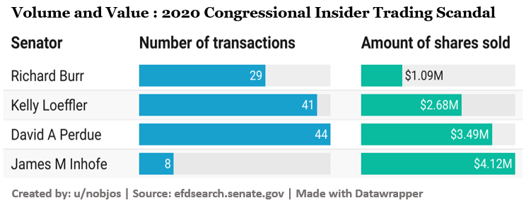 I analyzed all the controversial trades made by Senators in the 2020 ...