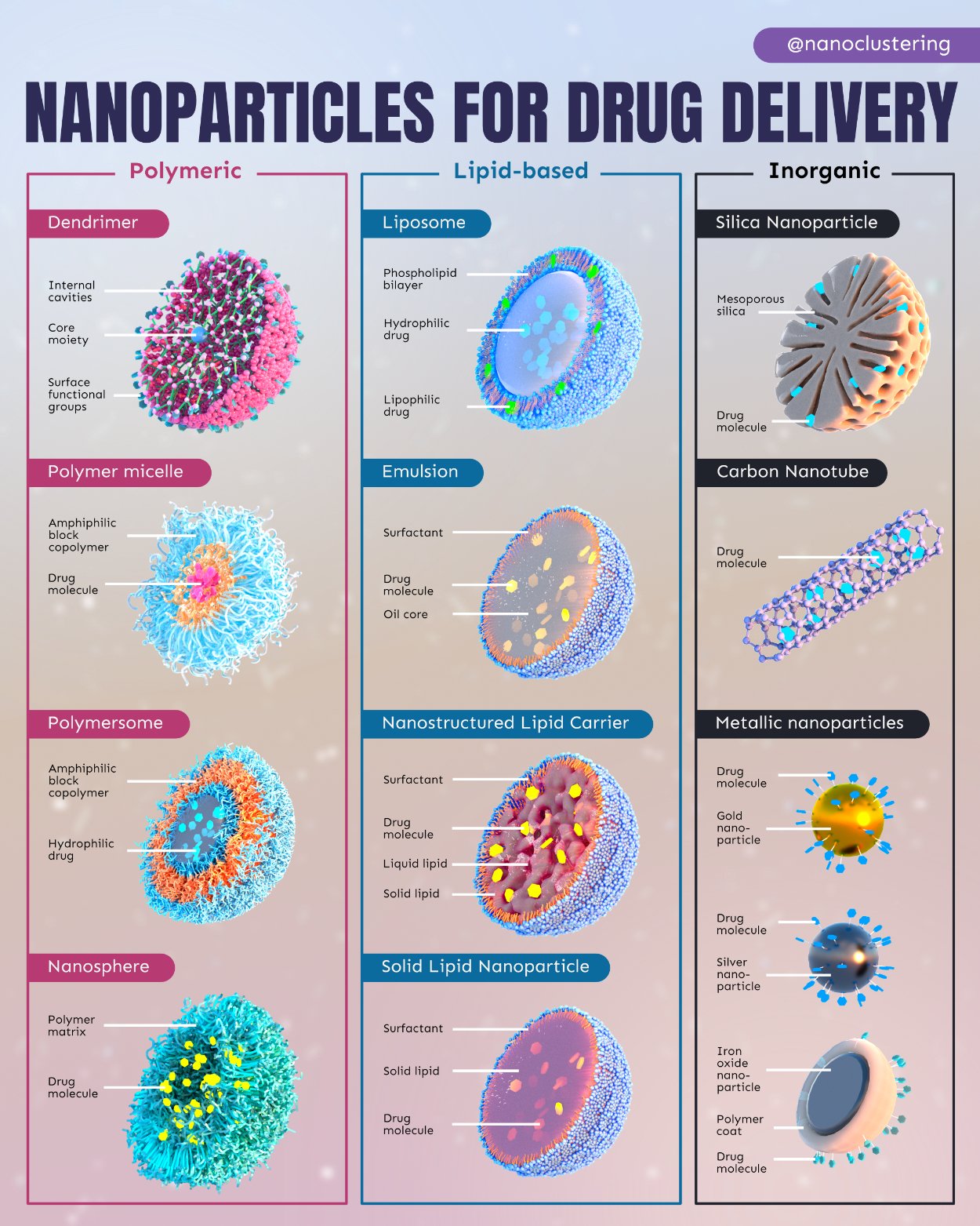 Types Of Nanoparticles