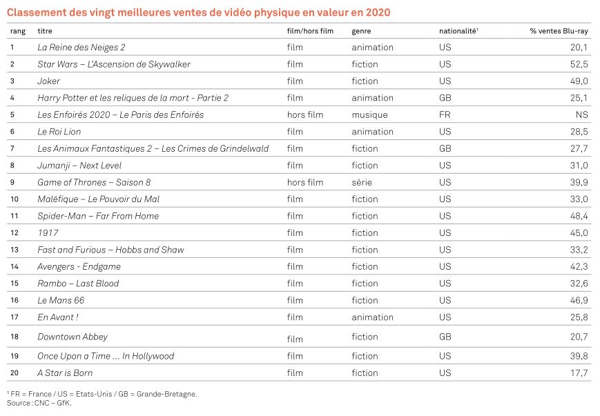 Films de Lover on Twitter: "Grâce au bilan 2020 du CNC, on a aussi le chiffre final du CA ...