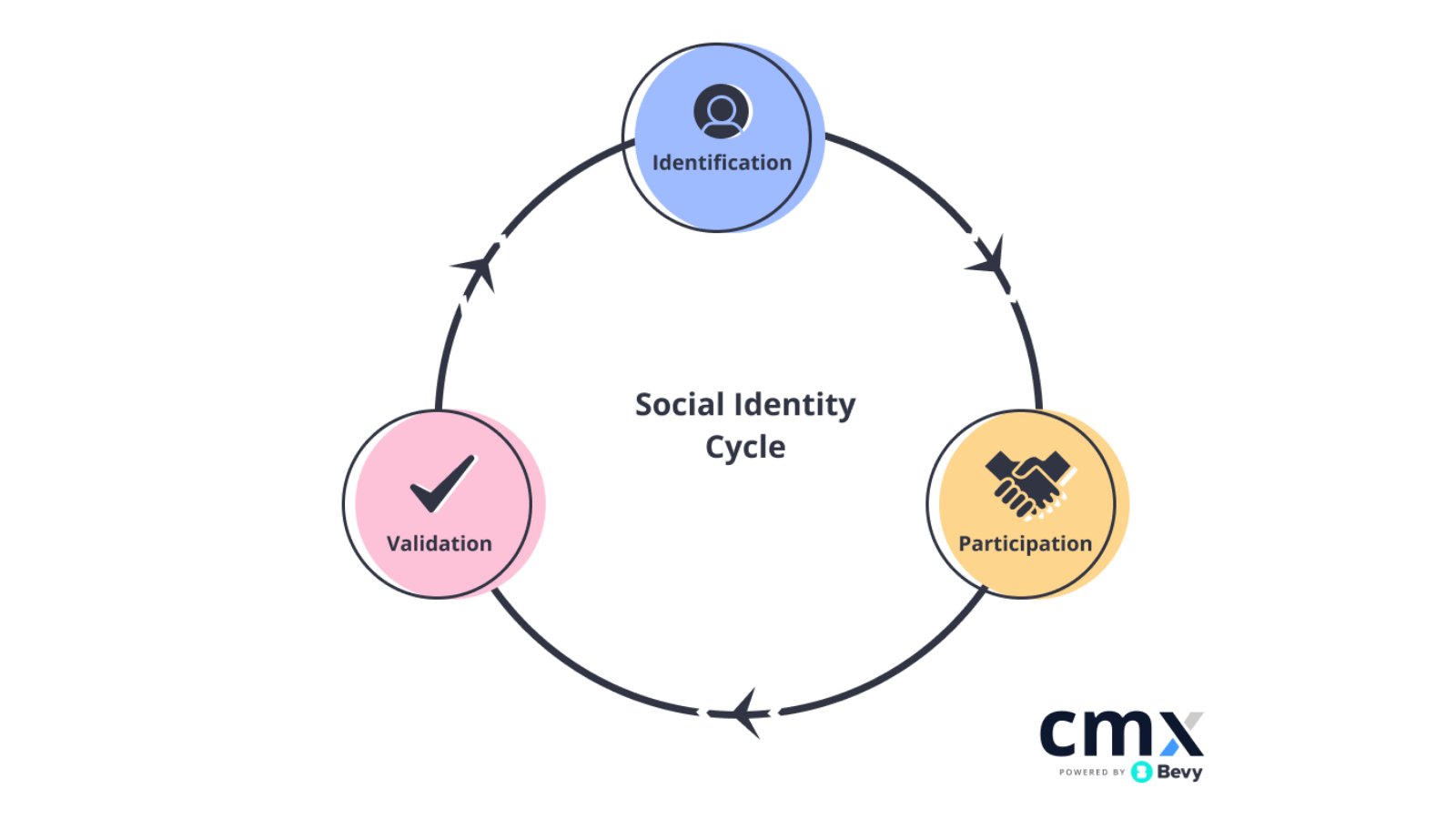 Social Identity Creation Process Simplified Identity Formation Theory
