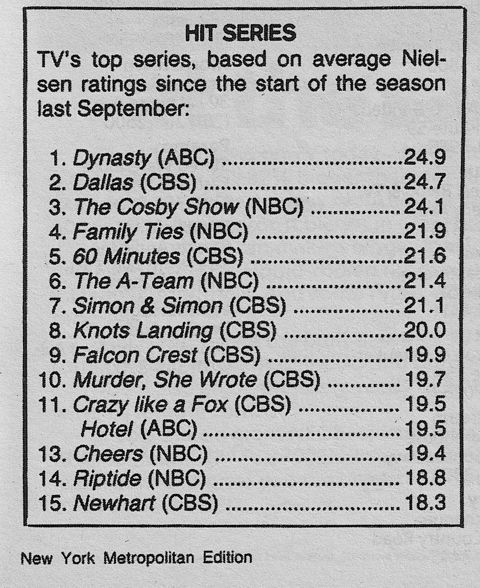 Top 15 Primetime Shows (TV Guide, June 1985) - Democratic Underground ...