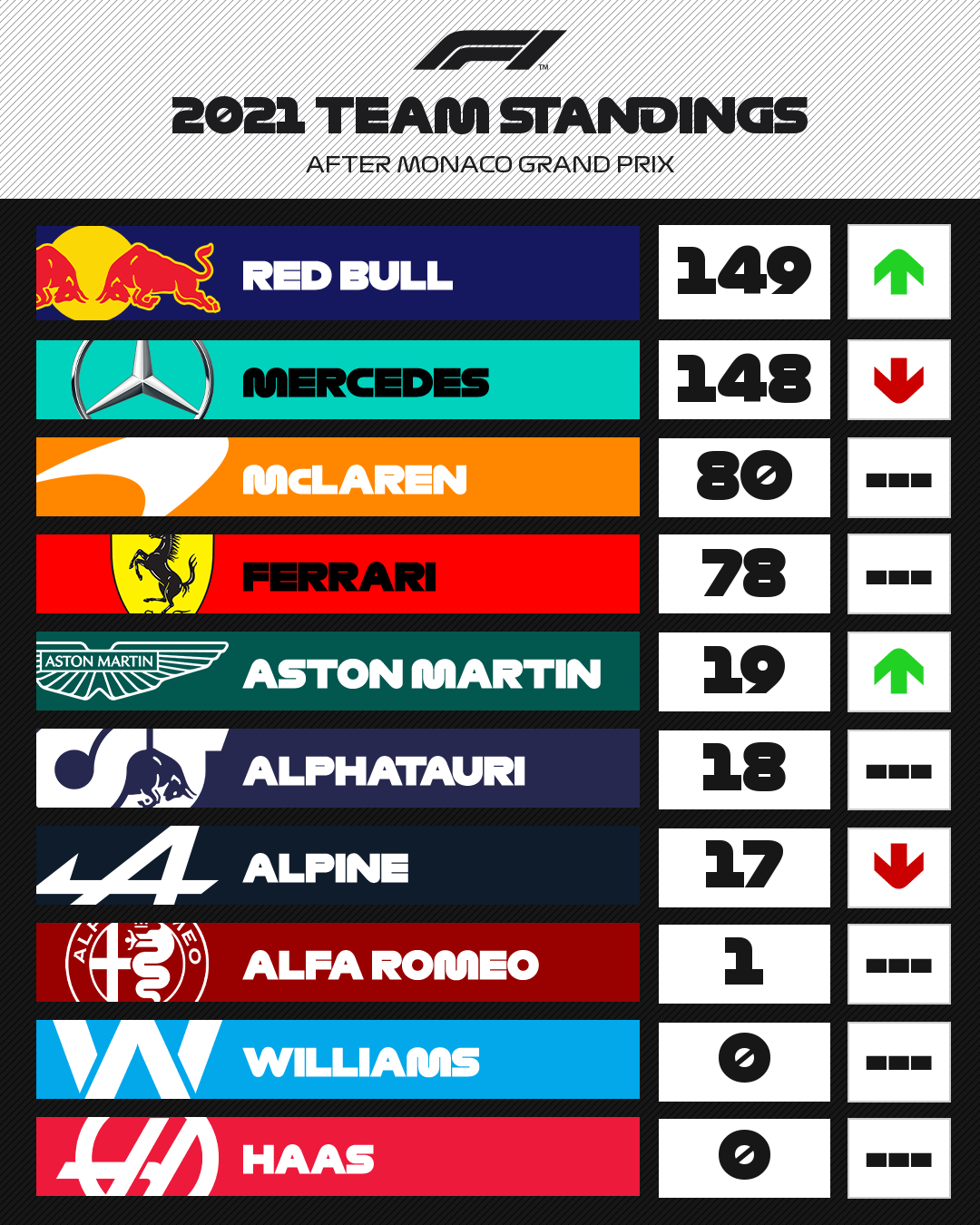 F1 2021 摩納哥站 賽後 討論區 2 | LIHKG 討論區