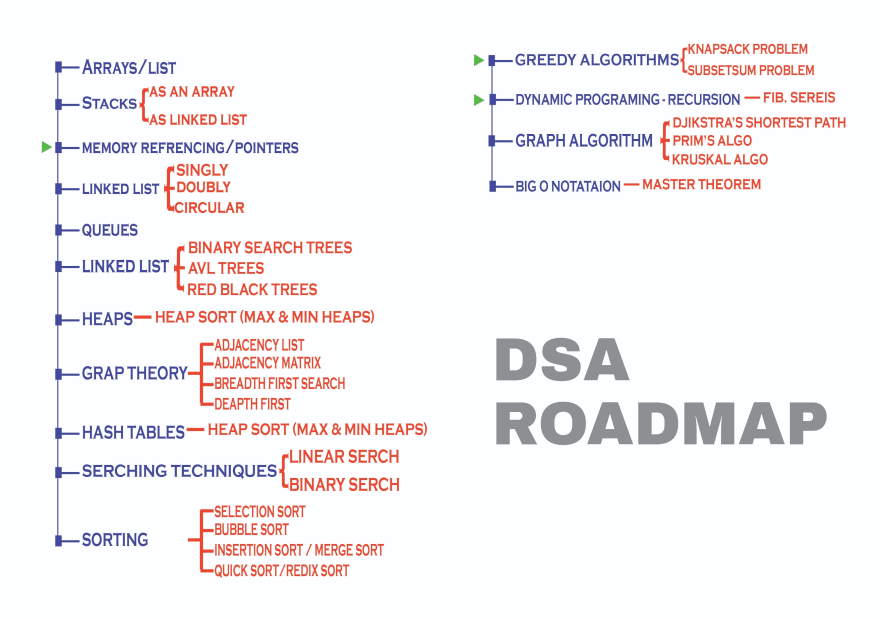 Complete Roadmap To Learn DSA From Scratch Coding Ninjas, 41% OFF Complete Roadmap To Learn DSA From Scratch Coding Ninjas, 41% OFF