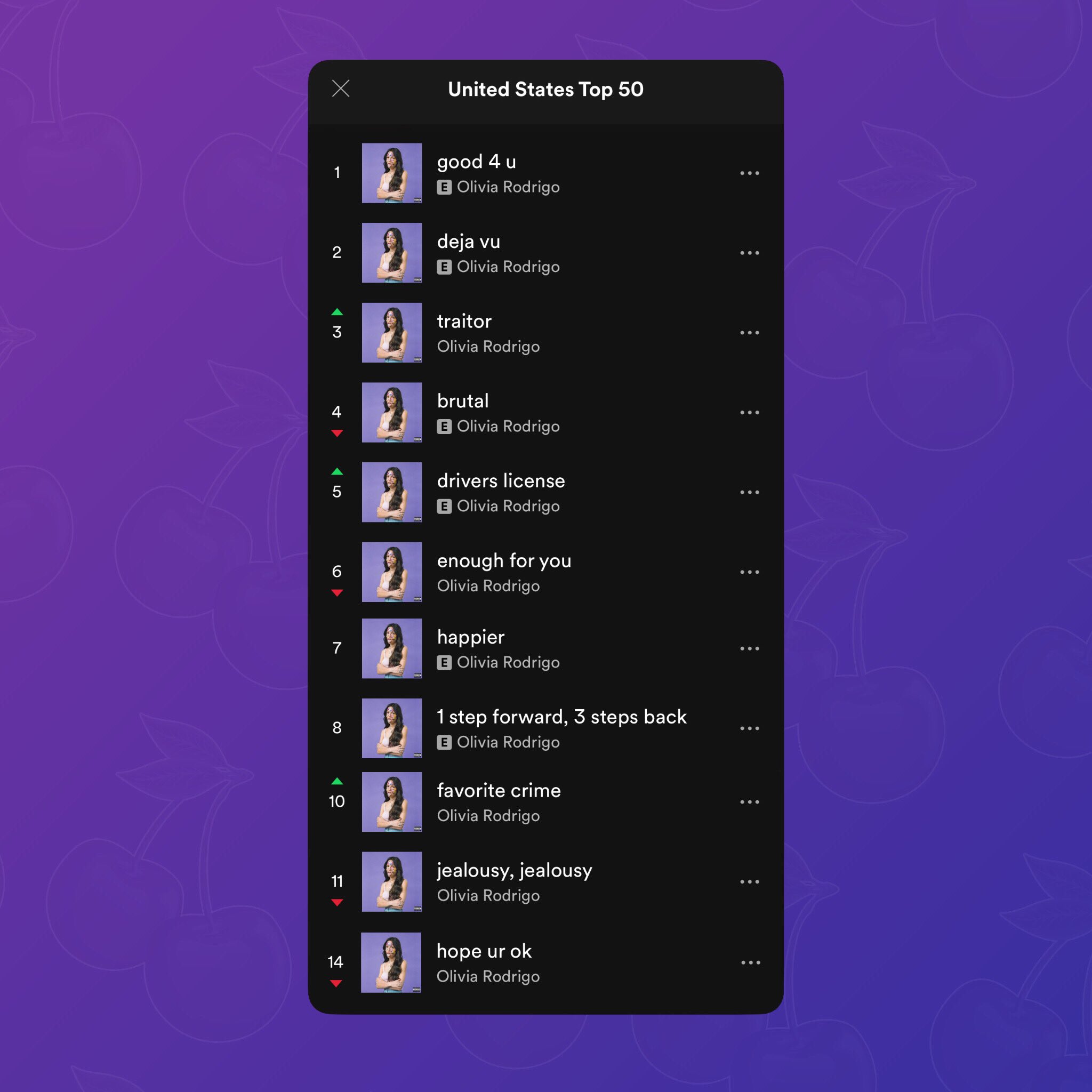 Pop Base On Twitter Olivia Rodrigo Dominates The US Spotify Charts pop-base-on-twitter-olivia-rodrigo-dominates-the-us-spotify-charts