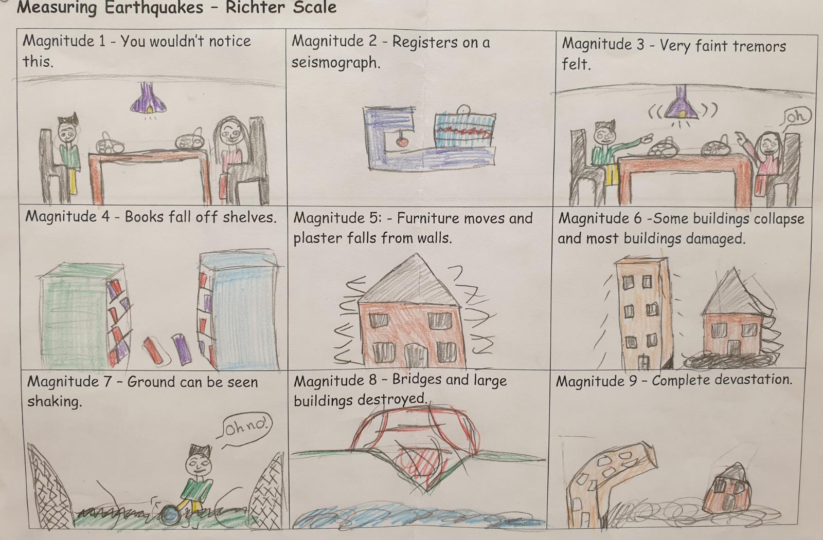 Richter Scale For Kids