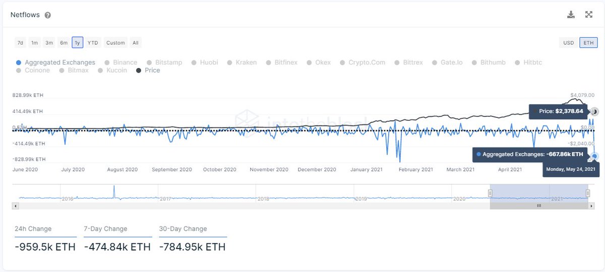 IntoTheBlock on Twitter: "Following the market rebound, 667,860 $ETH left centralized exchanges ...
