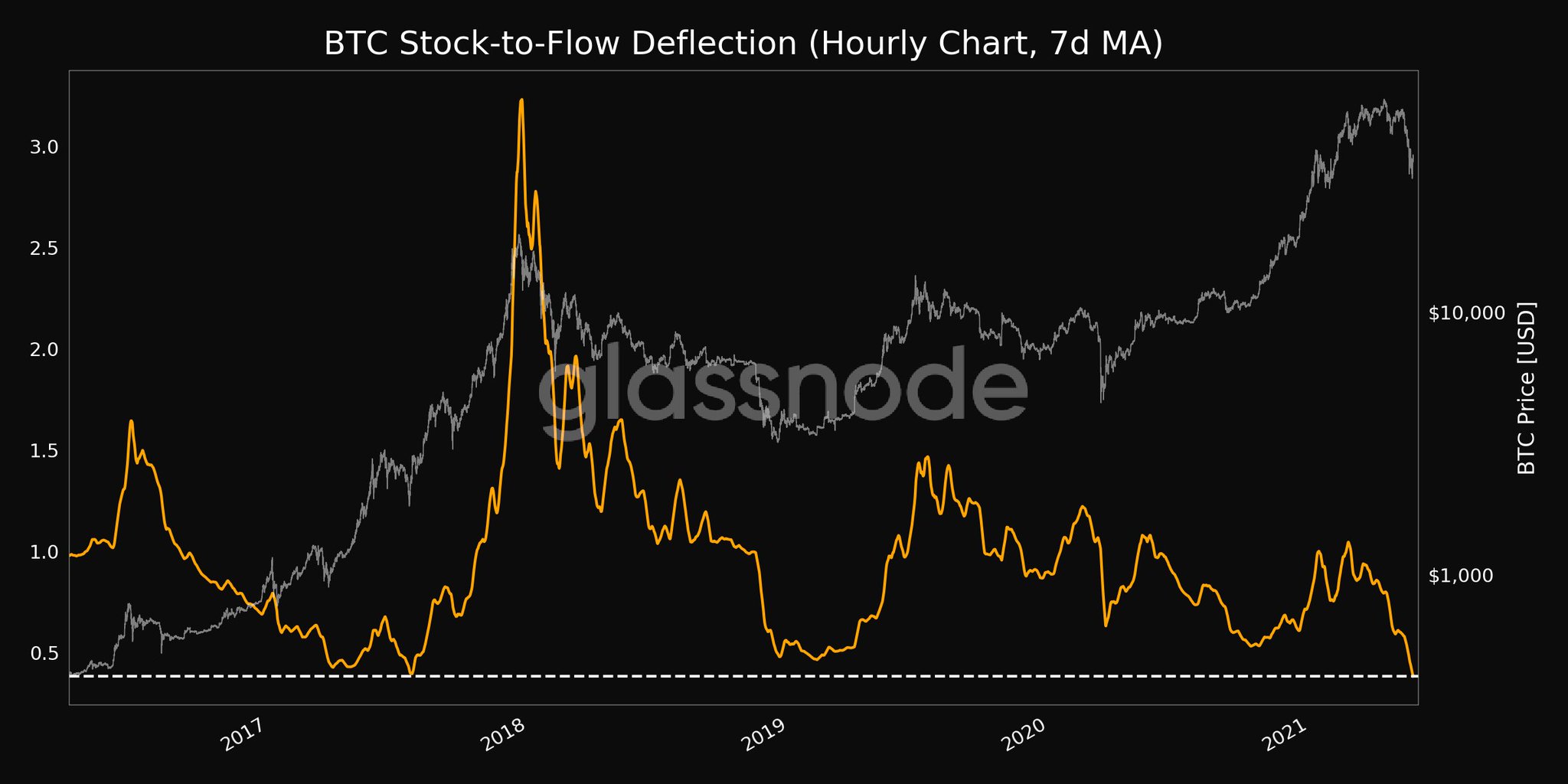 glassnode alerts on Twitter: "📉 #Bitcoin $BTC Stock-to-Flow Deflection (7d MA) just reached a 5 ...