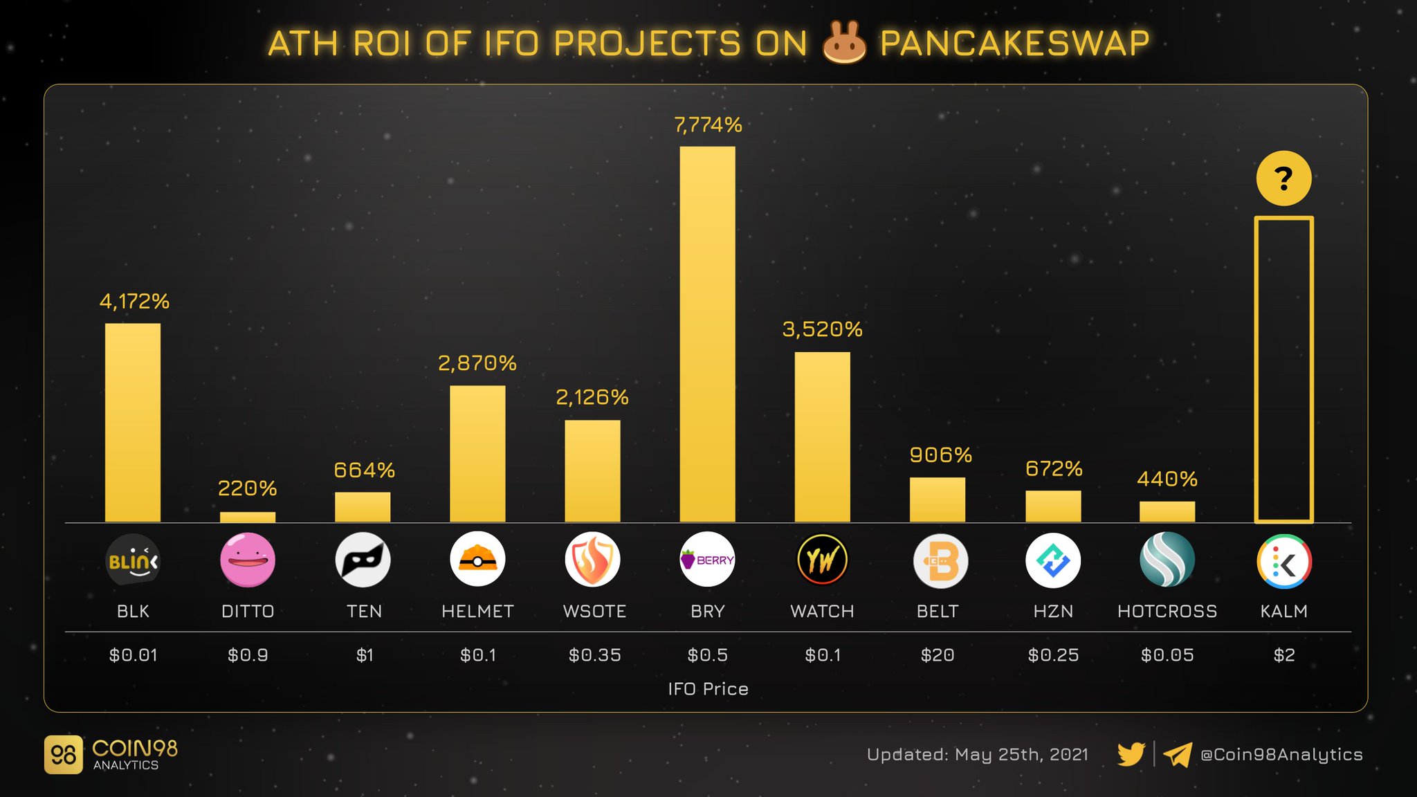 Coin98 Analytics on Twitter: ".@PancakeSwap has successfully launched 10 IFOs so far with the ...