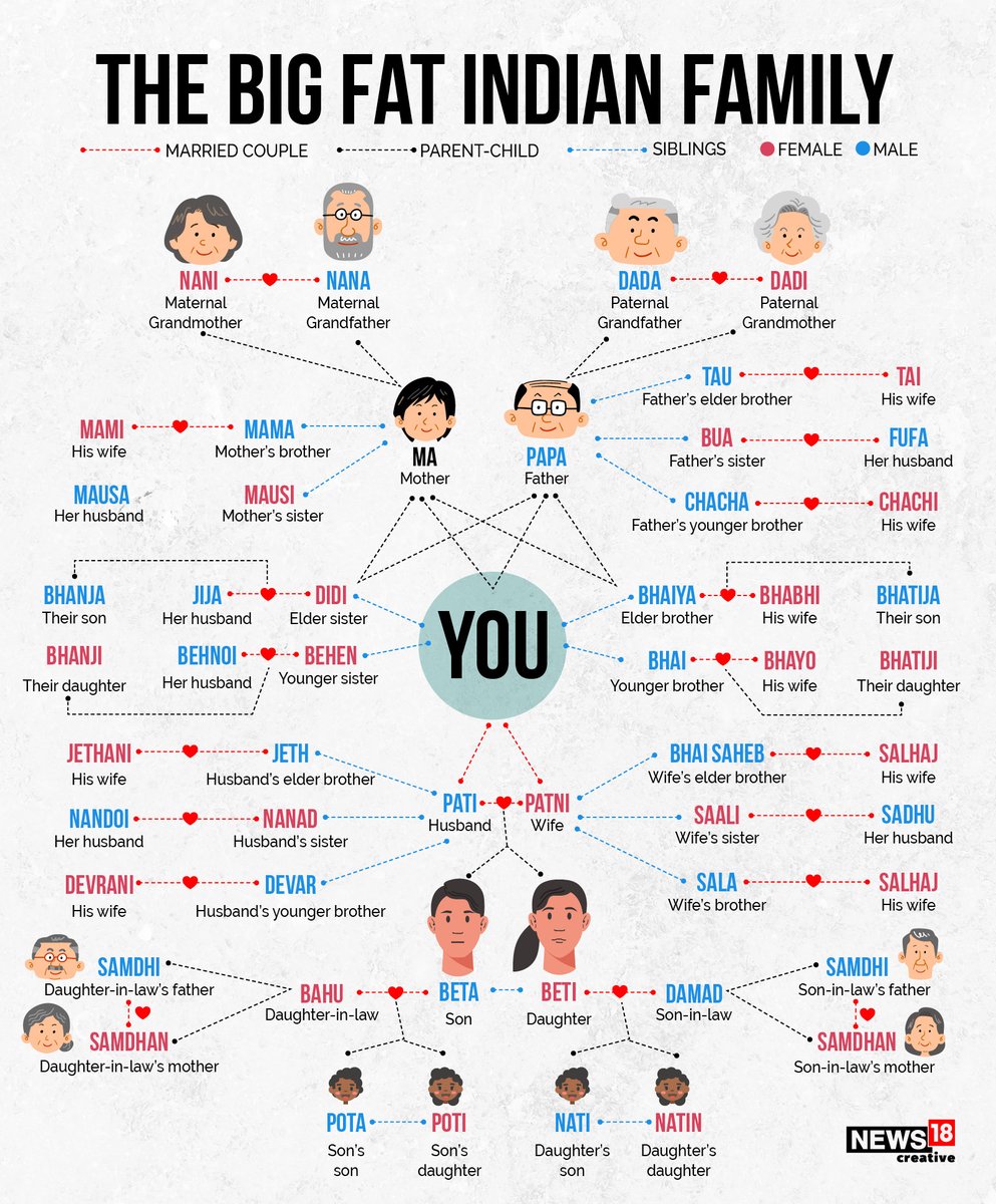 A peek into the great Indian family – family tree and how to refer to ...
