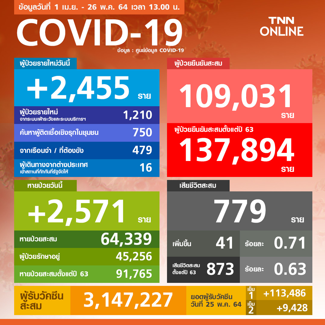 TNN Online on Twitter: "ไทยพบผู้ติดเชื้อโควิด-19 เพิ่ม 2,455 ราย เสียชีวิตทุบสถิติ 41 คน อ่าน ...