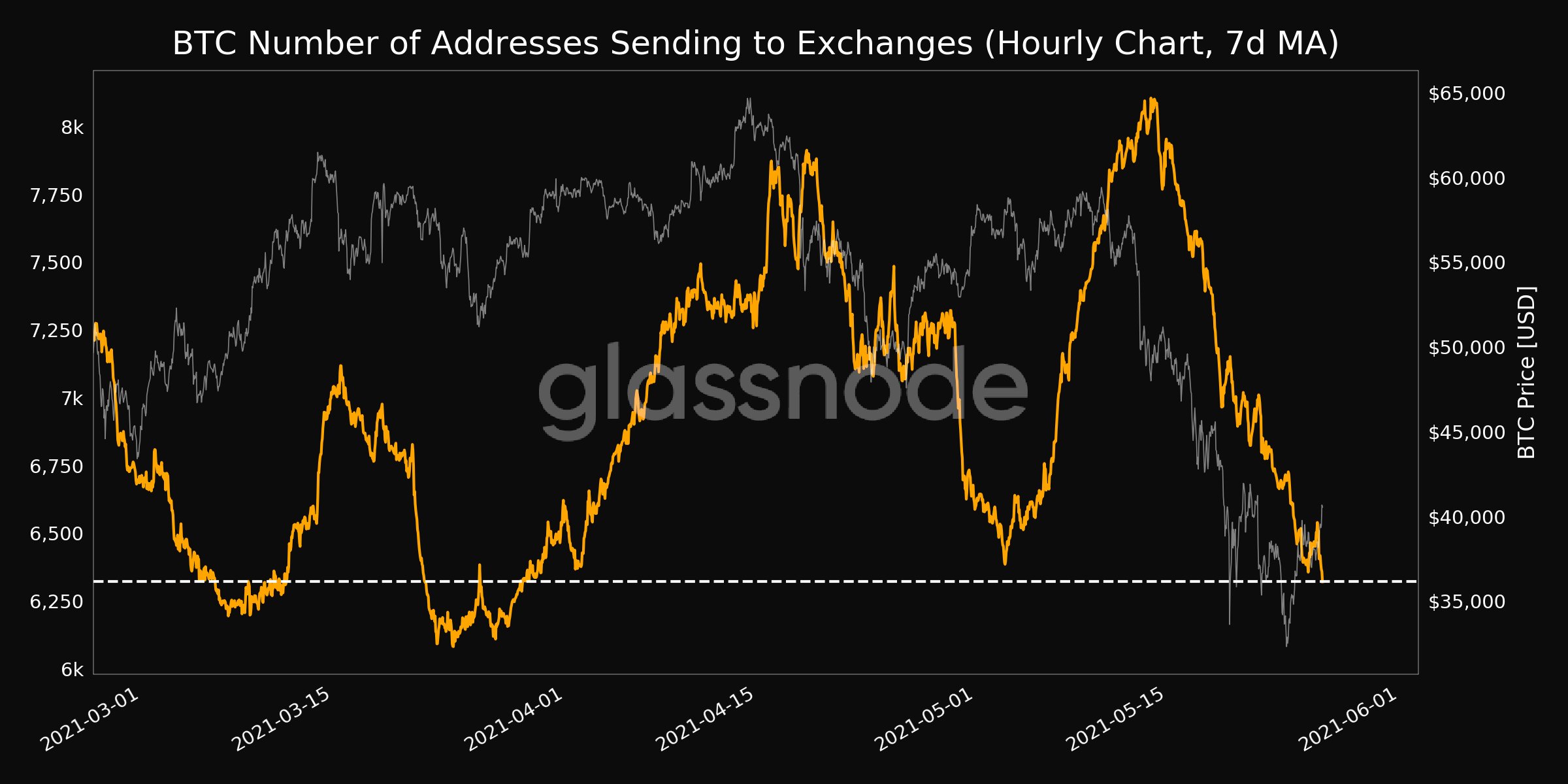 glassnode alerts on Twitter: "📉 #Bitcoin $BTC Number of Addresses Sending to Exchanges (7d MA ...