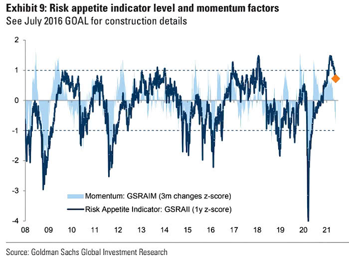 ISABELNET on Twitter: "📌 Risk Appetite Indicator The risk appetite indicator remains positive ...
