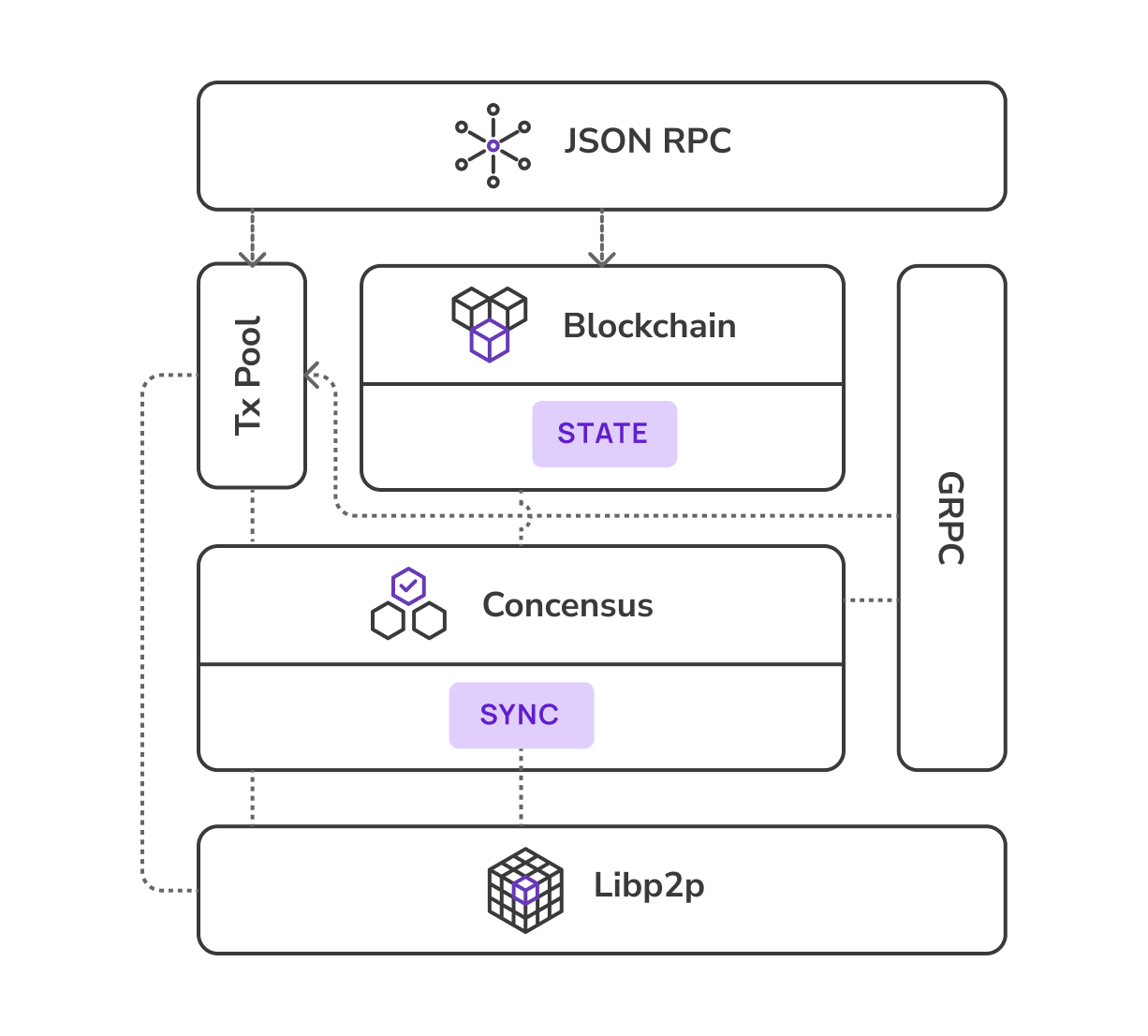 Polygon Architecture