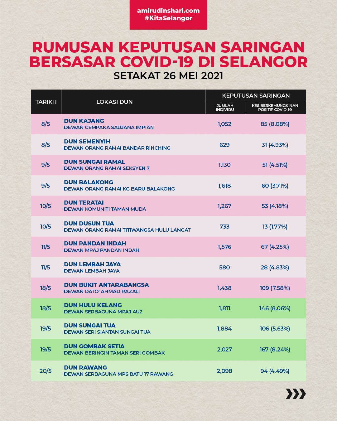 Amirudin Shari on Twitter: "Setakat 26 Mei 2021, seramai 50,898 rakyat Negeri Selangor telah ...
