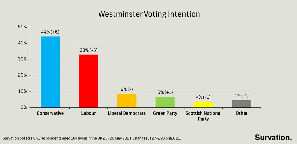 Survation On Twitter New Westminster Voting Intention Con 44 6