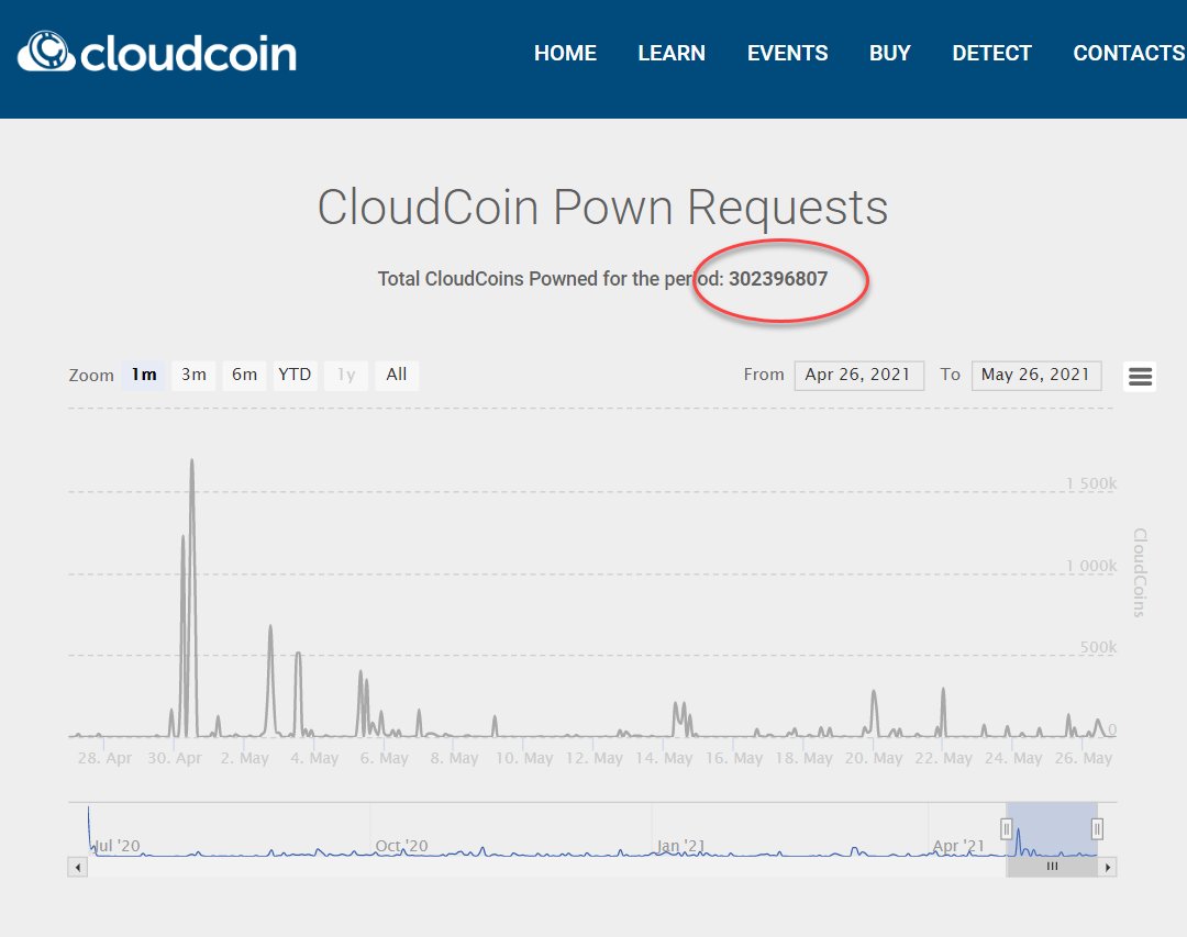 CloudCoin Consortium on Twitter: "CloudCoin has just hit a record 300 Million coins authenticate ...