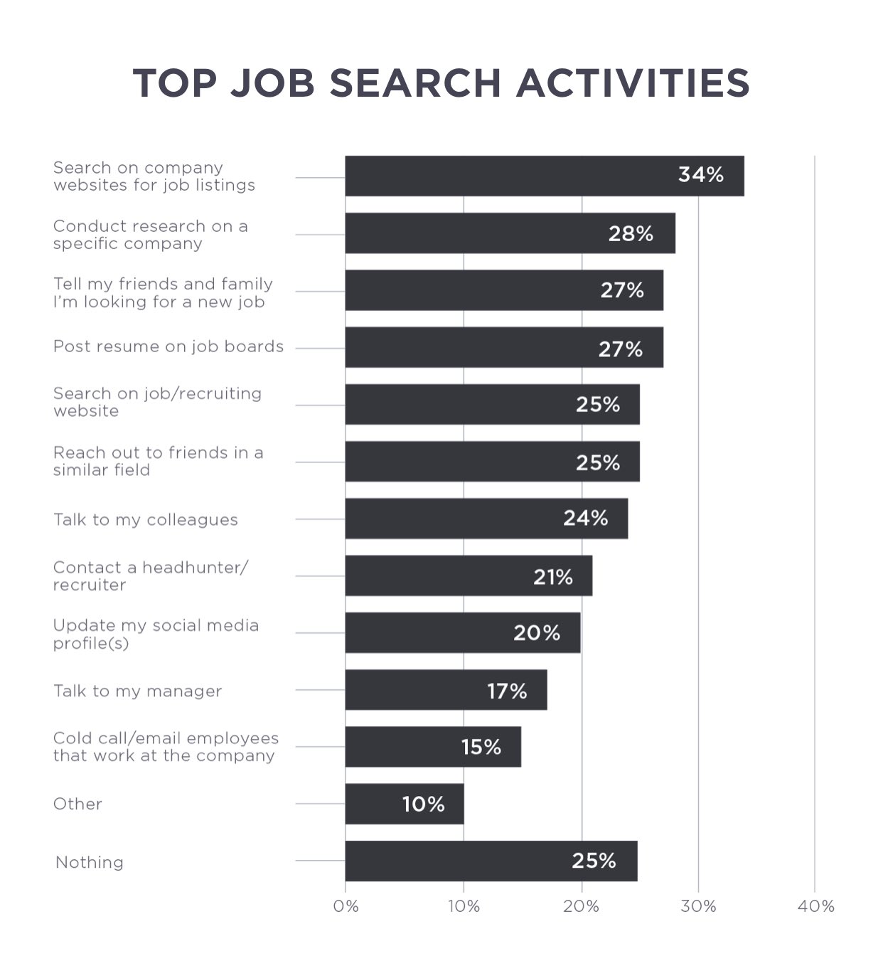 Christian Mwamanga on Twitter: "MOST JOB SEARCH ACTIVITIES DON’T LEAD ...
