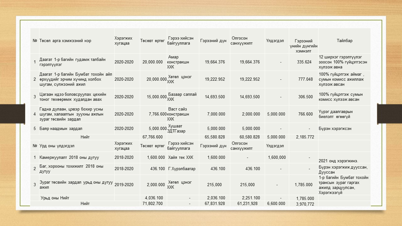Орон нутгийн хөгжлийн сан On Twitter Сэлэнгэ аймгийн Ерөө сум 2020