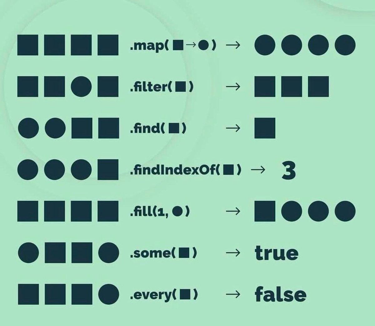 This Graphic Explaining Different Array Methods In Javascript Blogbook Php Javascript 8964