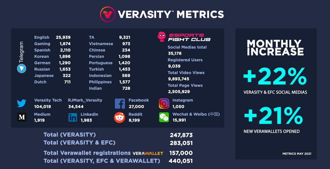 Verasity on Twitter: "Our community keeps growing! Over 157K #VeraWallet users. Over 2.5M page ...