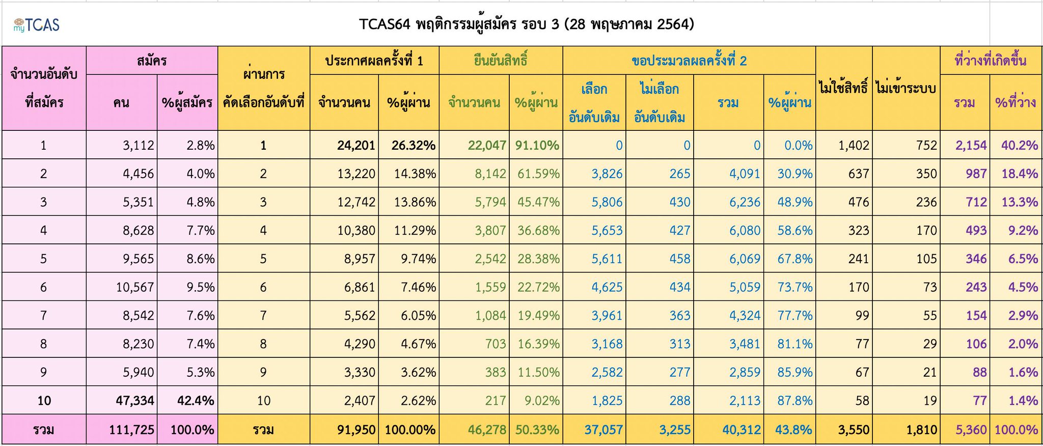 Plook TCAS #TCAS on Twitter: "ทปอ. เผยข้อมูลพฤติกรรมผู้สมัคร #รอบ3 #dek64 #TCAS64…
