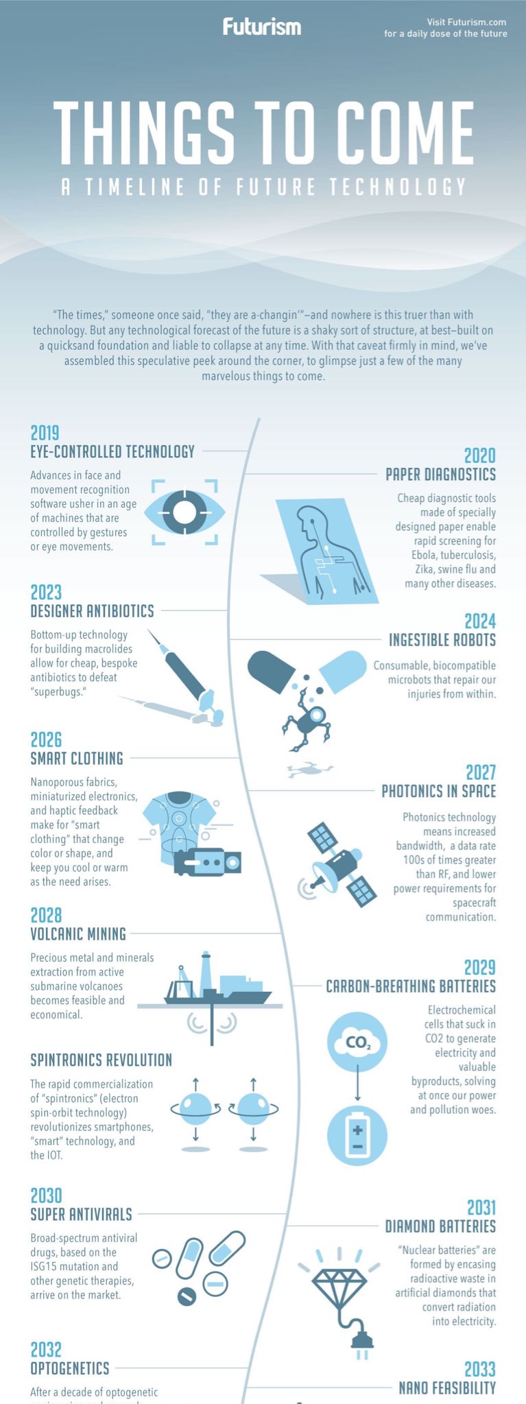 Infographic A Timeline Of Future Technology Collision Conference 2024: