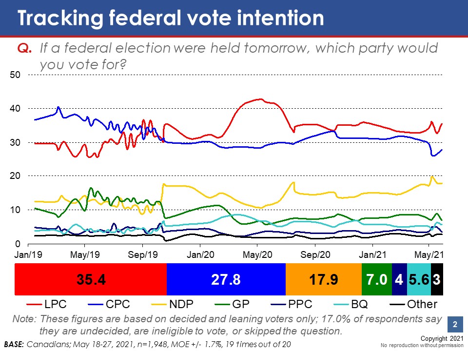 Éric Grenier on Twitter: "The Canada Poll Tracker has been updated with three polls, with the ...