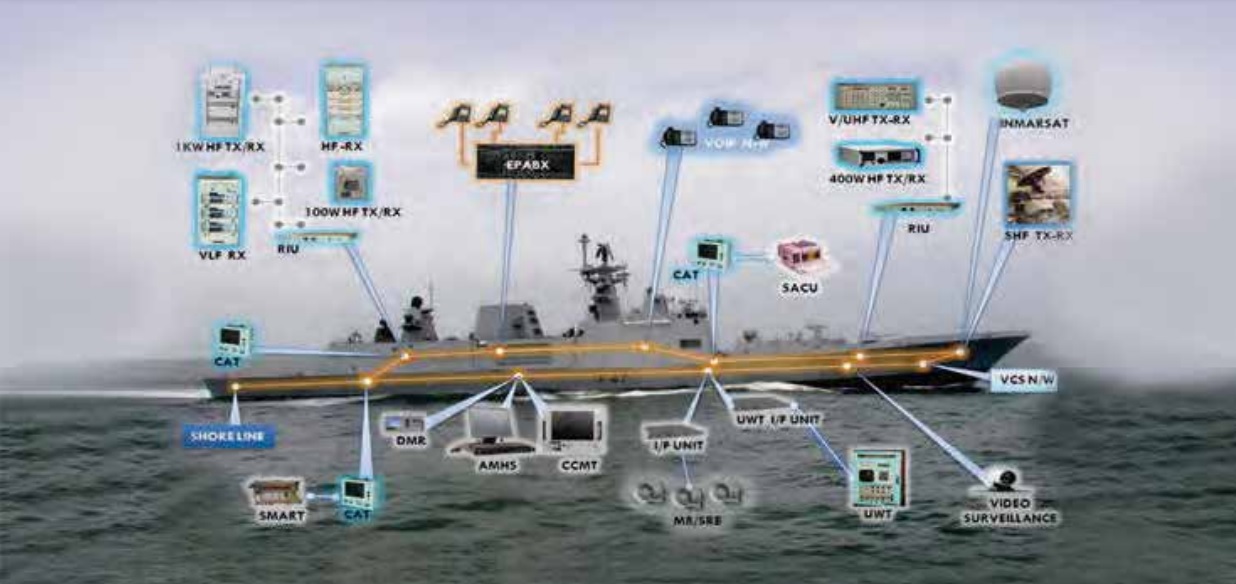 Defence Decode® on Twitter: "BEL-DRDO ADVANCED COMPOSITE COMMUNICATION SYSTEM (#CCS MK IV) It is ...