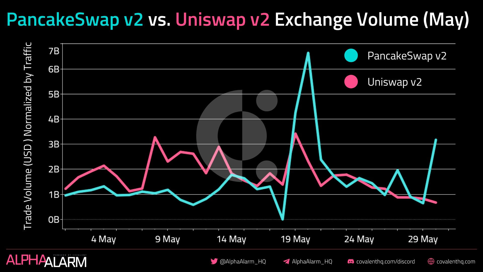 Alpha Alarm | Powered by Covalent on Twitter: "1/ This week we're looking into all things ...