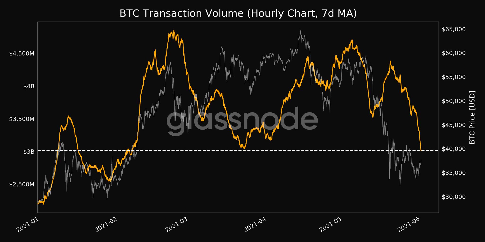 glassnode alerts on Twitter: "📉 #Bitcoin $BTC Transaction Volume (7d MA) just reached a 3-month ...