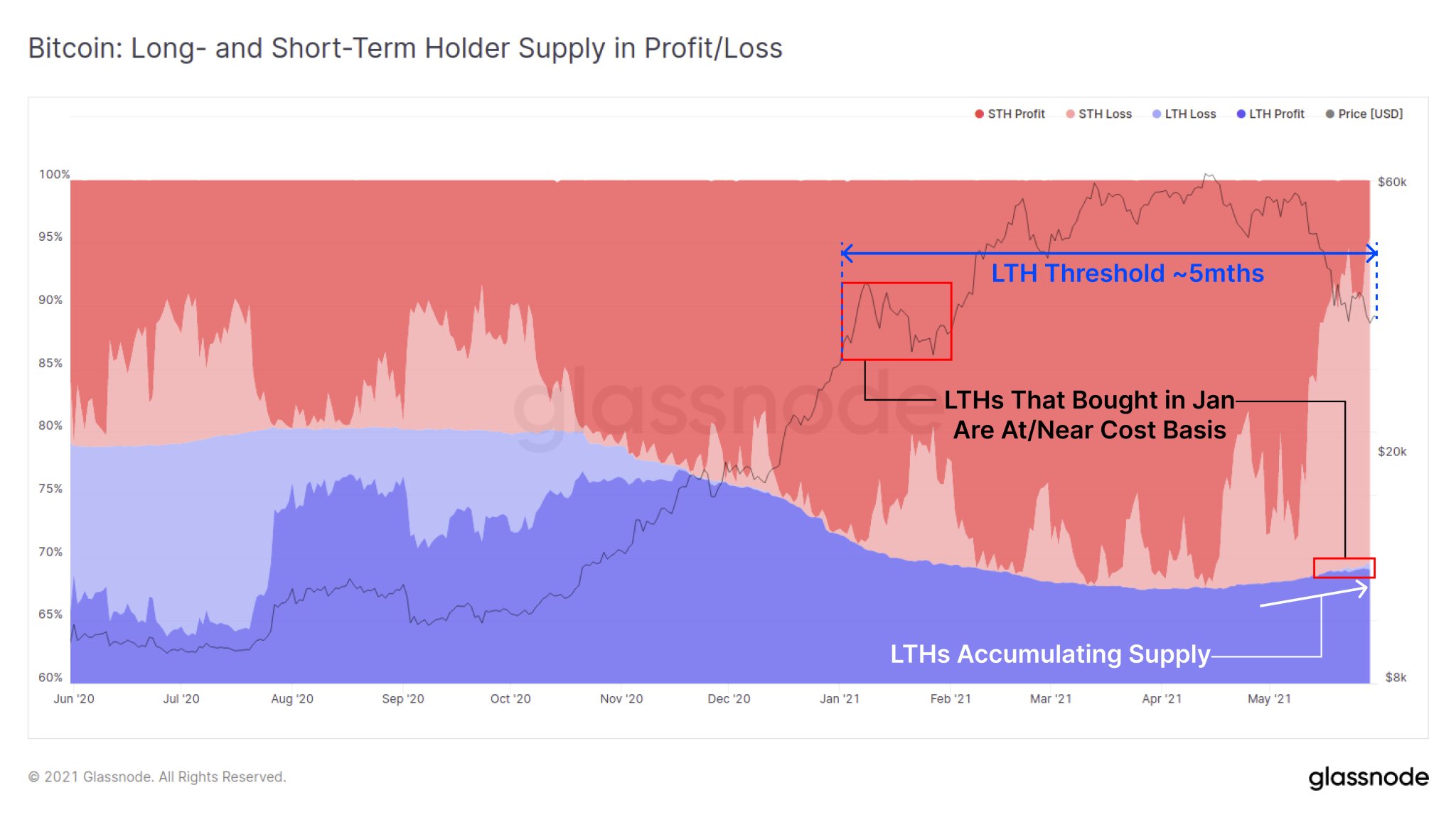 glassnode on Twitter: "Our threshold for #Bitcoin Long-Term Holders are coins dormant for > 5 ...