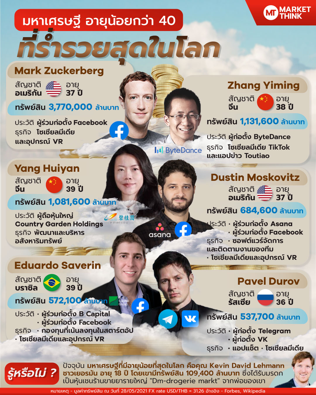 MarketThink on Twitter: "มหาเศรษฐี อายุน้อยกว่า 40 ที่ร่ำรวยสุดในโลก #marketthink #มหาเศรษฐี…
