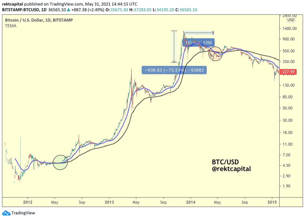 #BTC is on the cusp of a potential Death Cross Whenever a Death Cross ...