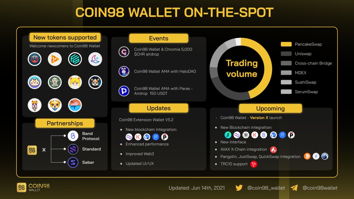 Coin98 Super App (Formerly Coin98 Wallet) on Twitter: "Our achievements last week: 11 new tokens ...